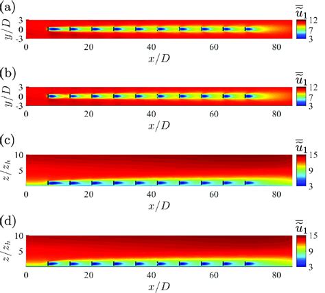 Contours Of The Mean Streamwise Velocity Field Averaged Over The Time Download Scientific