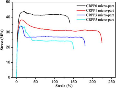 The Stressstrain Curves Of Controlled Rheology Polypropylene