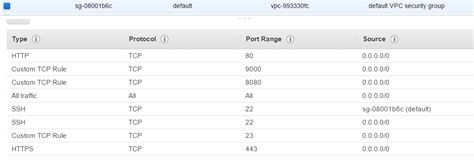 Amazon Ec2 Can Connect To Port 80 Only In Ec2 Instance Server Fault