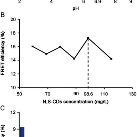 FRET Efficiency As A Function Of A PH B Concentration Of CDs And Download Scientific