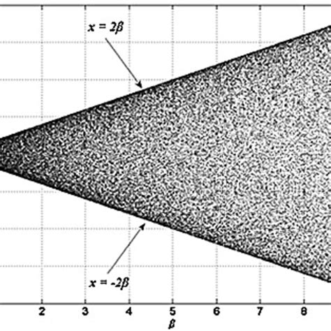 Bifurcation Diagram Of The Modified Logistic Map Download Scientific Diagram