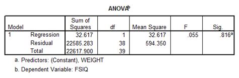 Regression Model Building A Case Study Using SPSS