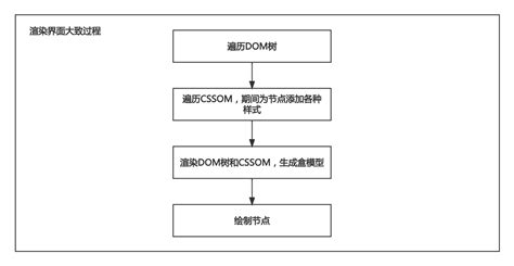 前端性能优化介绍与常见方法（一） Csdn博客