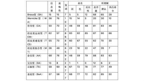 失语症评估量表：汉语失语成套测验（abc） 失语症