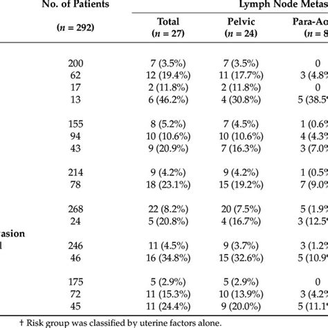 Incidence Of Lymph Node Metastasis By Various Surgical Pathological