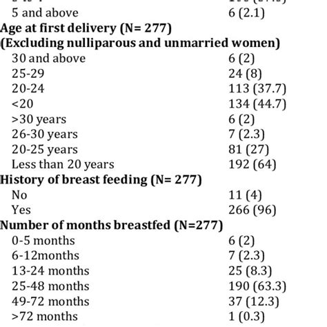 Modifiable Reproductive Risk Factors Of Breast Cancer N300