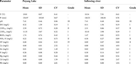 Statistical Descriptions Arithmetical Mean [mean] Standard Deviation Download Scientific