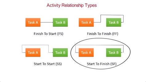 Task Types
