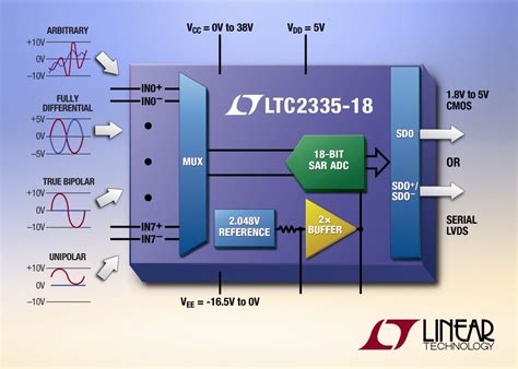 18 Bit 8 Channel Multiplexed SAR ADC TechWire International