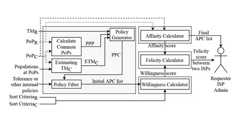 Meta Peering Towards Automated Isp Peering Apnic Blog