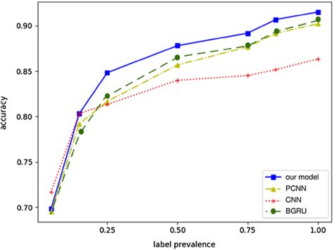Accuracy Of Cnn Pcnn And Our Model In The Ddi Prediction Task