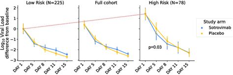 Viral Rna Response To Sotrovimab In High Risk Transcriptome Cluster