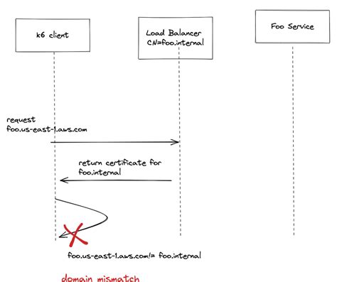 Support For Custom Tls Servername Or Verifypeercertificate Function