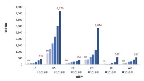 Ai特許の国内出願、第3次ブームを迎え2017年は3065件 特許庁の調査 Cnet Japan