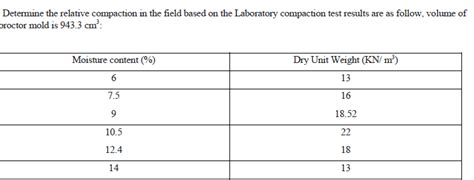 Solved Determine The Relative Compaction In The Field Based Chegg
