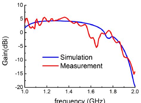 Simulated And Measured Results Of Gain Download Scientific Diagram