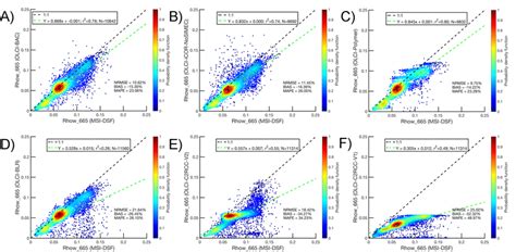 olci versus msi rhow values red band from satellite data recorded on