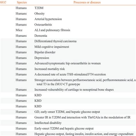 polymorphisms of dio2 in various physiological pathological processes
