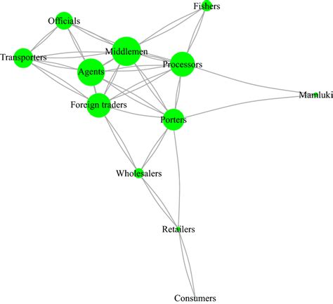 structurally key actors according to order of score of eigenvector