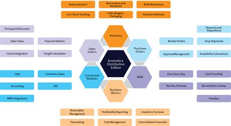 Distribution ERP Handbook CloudERP Acumatica Specialists