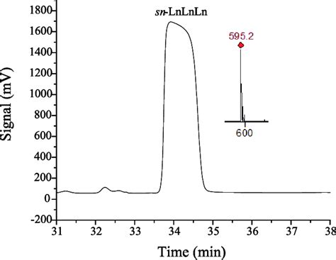 Ag Hplc Ms Chromatogram Of Fraction 1 Download Scientific Diagram