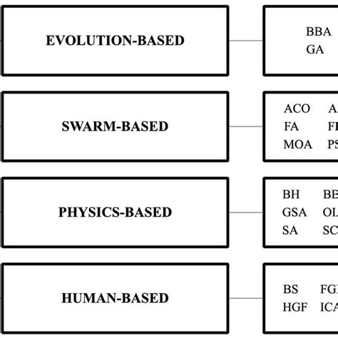 Classification Of Nature Inspired Metaheuristics Download Scientific Diagram