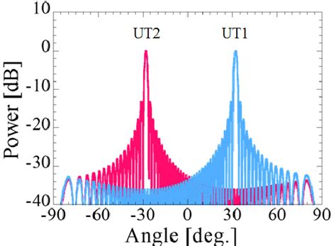 Figure 1 From Performance Evaluation Of Downlink Multi Beam Massive