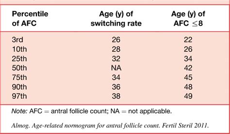 Antral Follicle Count