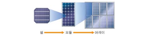 태양 전지란 무엇일까 셀 모듈 어레이 태양 전지의 장점 태앵 전지의 원리 태양 전지의 구성 등 태양 전지에 대해 알아봅시다 전기세 절감 태양광