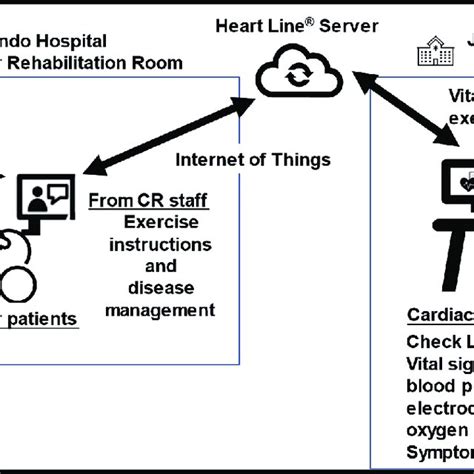 Schema Of Tele Cr Cr Cardiac Rehabilitation Download Scientific