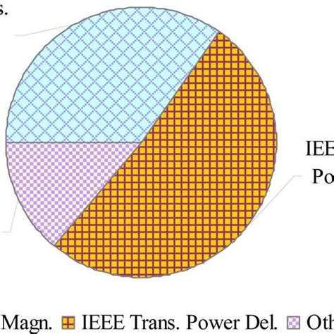 Pdf Transformer Design And Optimization A Literature Survey