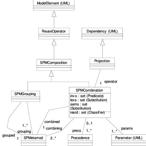 Extension Of The Uml Metamodel To Deal With Two Composition Operators