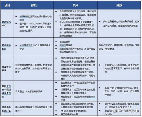 “十四五”下我国绿色、智慧建筑将会如何发展？ 知乎