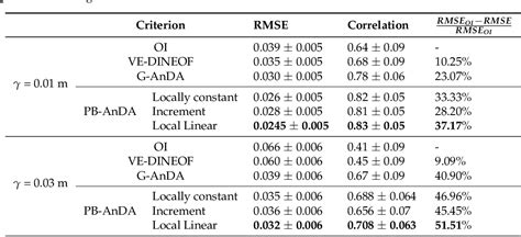 Table 4 From Data Driven Interpolation Of Sea Level Anomalies Using
