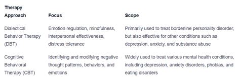 Dialectical Behavior Therapy Vs Cognitive Behavioral Therapy