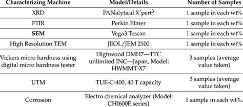 Details Of Characterization Equipments Used Download Scientific Diagram