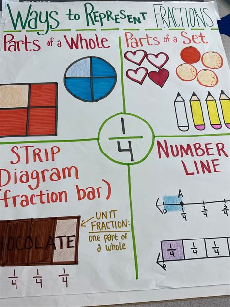 Representing Fractions Anchor Chart For Elementary Middle And High