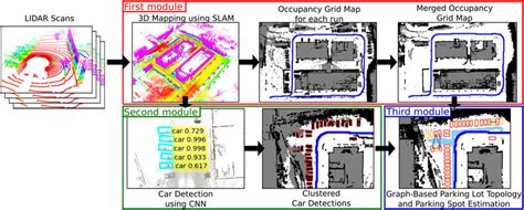 flowchart of our parking spot detection method download scientific