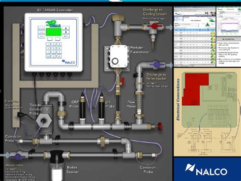 3d Trasar Automation Jalrasayan Essential Expertise For Water