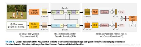 视觉问答阶段性总结 Csdn博客