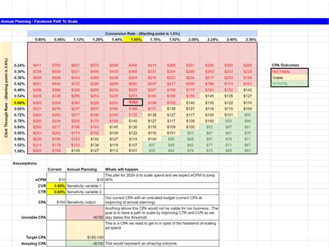 Sensitivity Table For Marketing And Growth Conversions