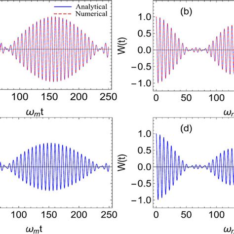 Population Inversion As A Function Of Time With Gcωm2 Gm004ωm And