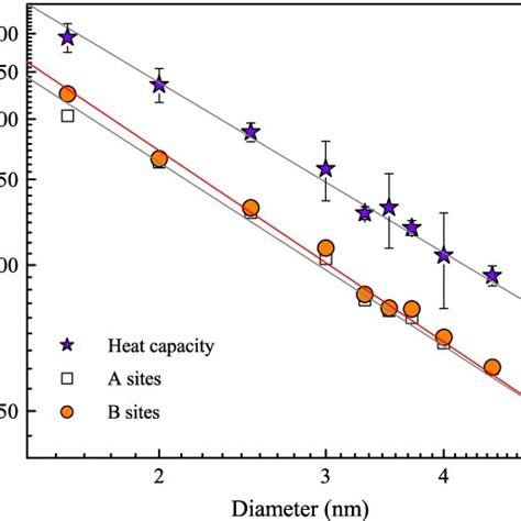 Diameter Dependence Of The Difference Between T C For The Nanoparticle Download Scientific