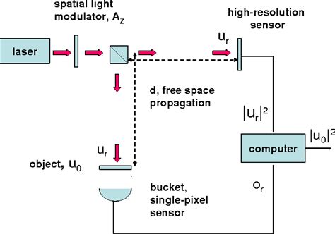 Table 1 From Compressive Sensing Computational Ghost Imaging