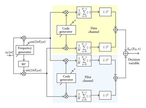 Conceptual Scheme Of The Galileo Os Signals Acquisition With Download Scientific Diagram