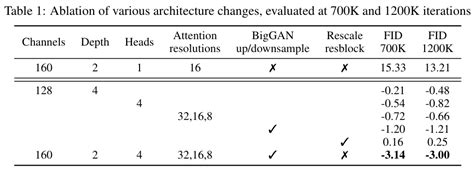 Diffusion Models Beat Gans On Image Synthesis论文精读 Lzqs Blog