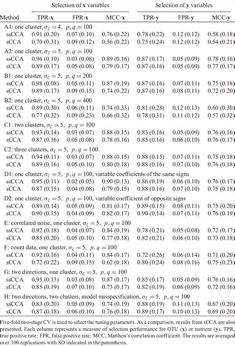 Table 1 From Structure Constrained Sparse Canonical Correlation