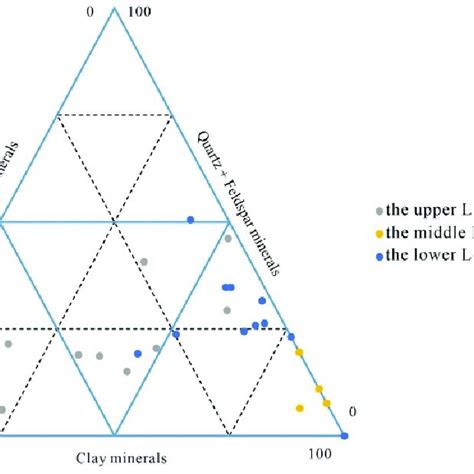 Ternary Diagram Of Mineral Compositions In Different Strata Of The