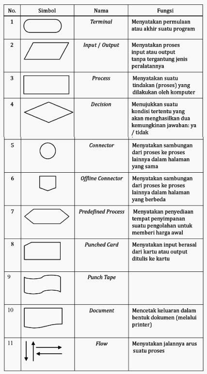 Simbol Simbol Dalam Flowchart