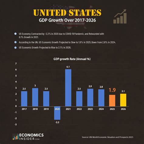 U S Gdp Growth Key Trends And Future Outlook 2017 2026
